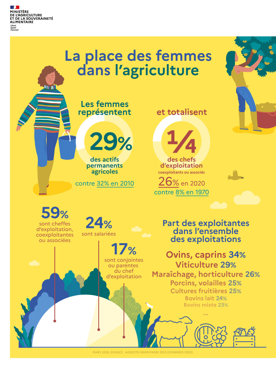 Infographie - La place des femmes dans l'agriculture - ANEFA Charente